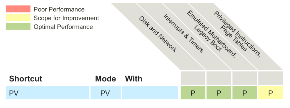 Paravirtualization (PV) - Xen
