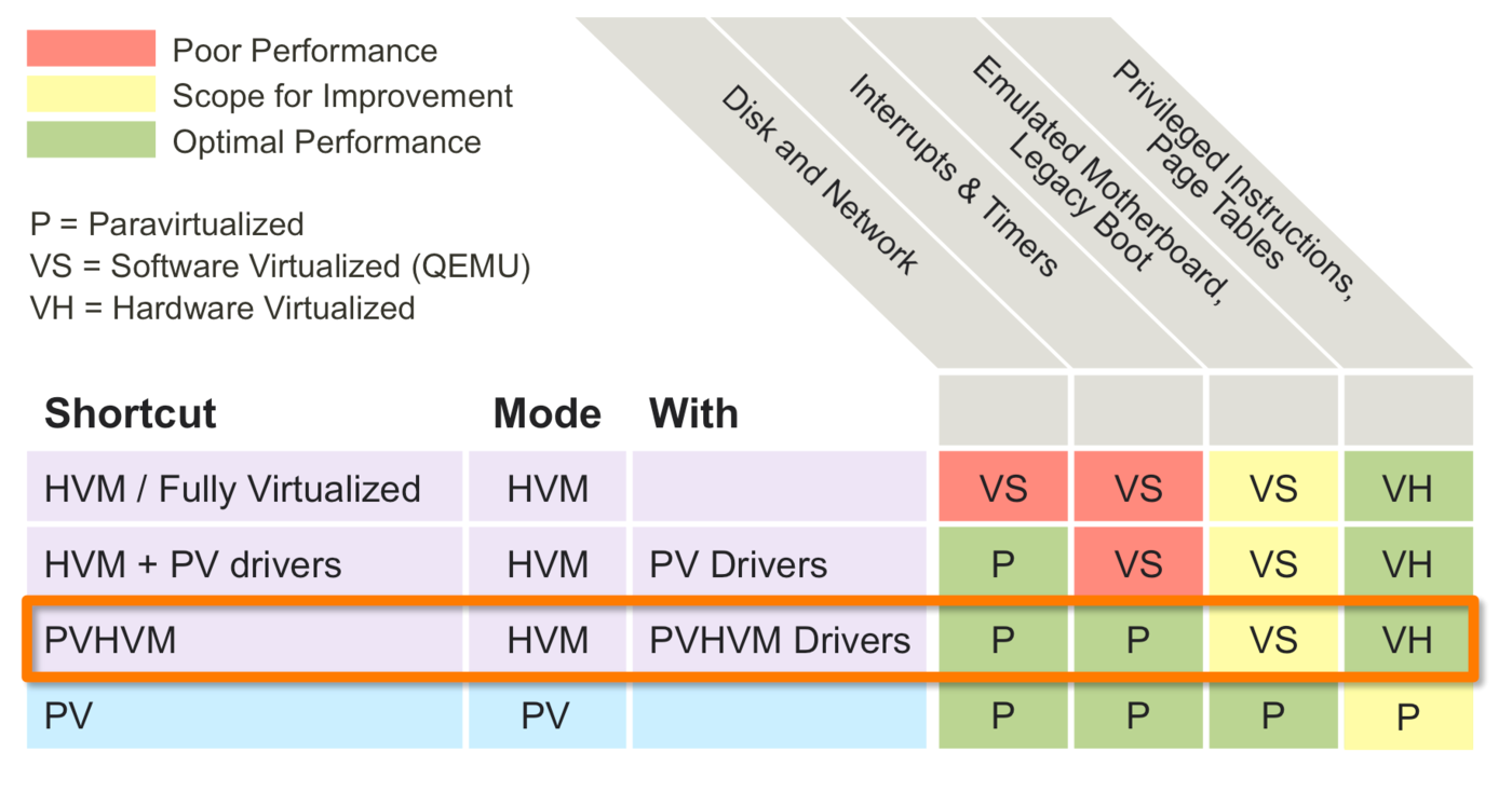 PV on HVM - Xen