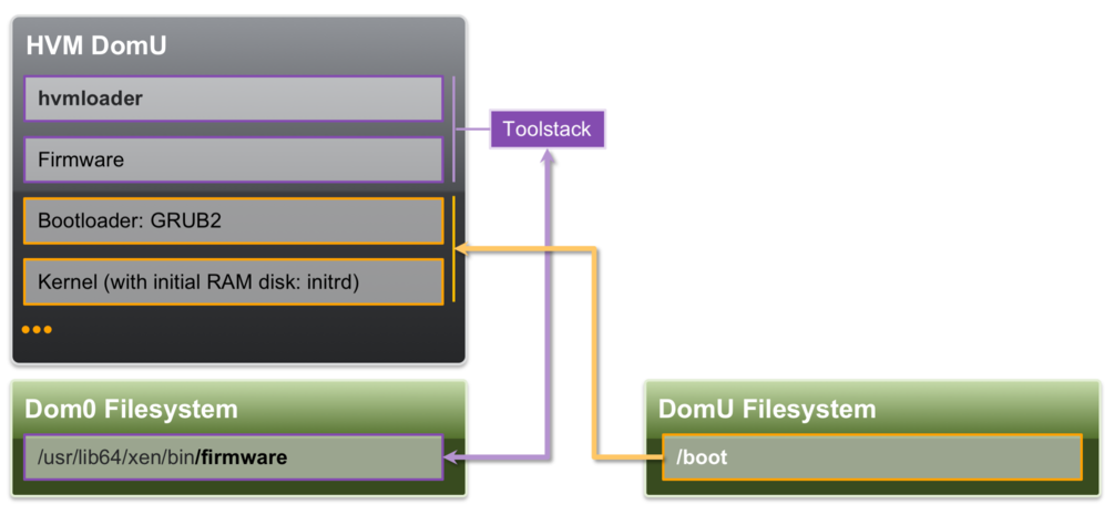 Booting Overview - Xen