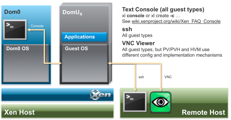 Xen Project Software Overview - Xen